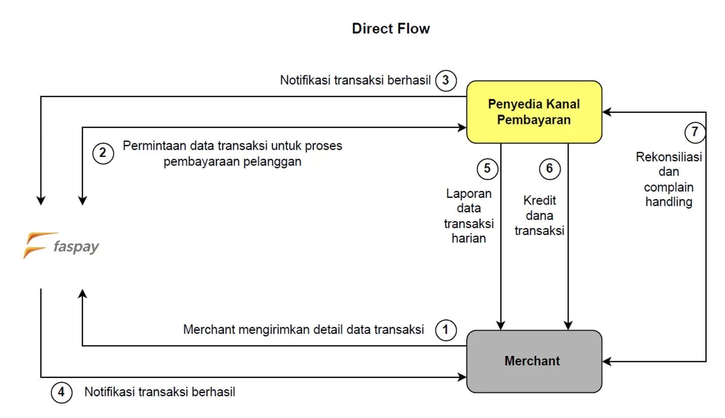 Ketentuan Operasional Faspay Business & Billing| Faspay