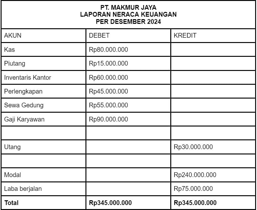 Contoh Laporan Neraca: Pengertian, Komponen, & Cara Membuat
