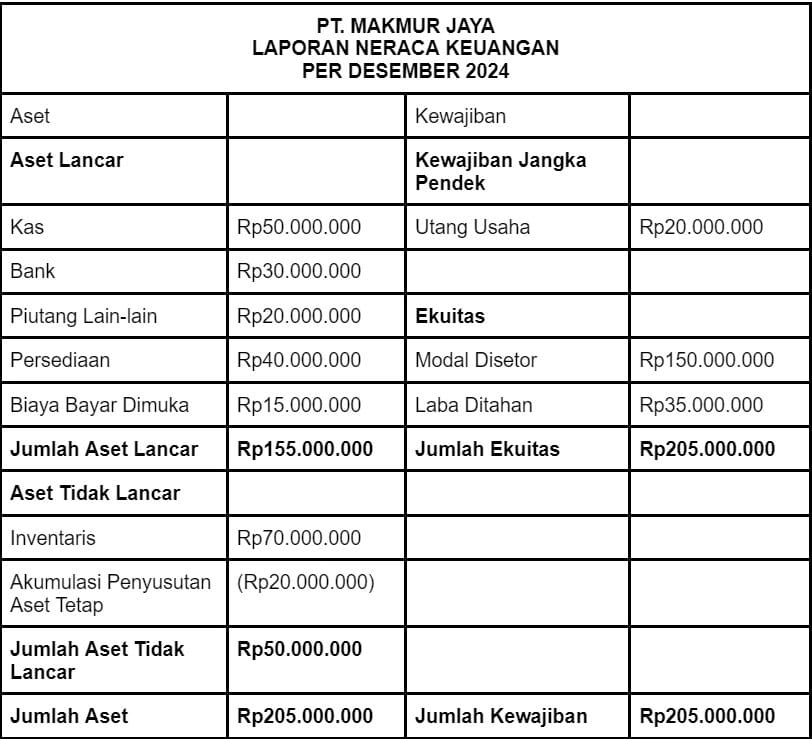 Contoh Laporan Neraca: Pengertian, Komponen, & Cara Membuat